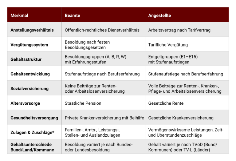 Gehalt im öffentlichen Dienst: Alles rund um TVöD & Co. » Jobs beim Staat
